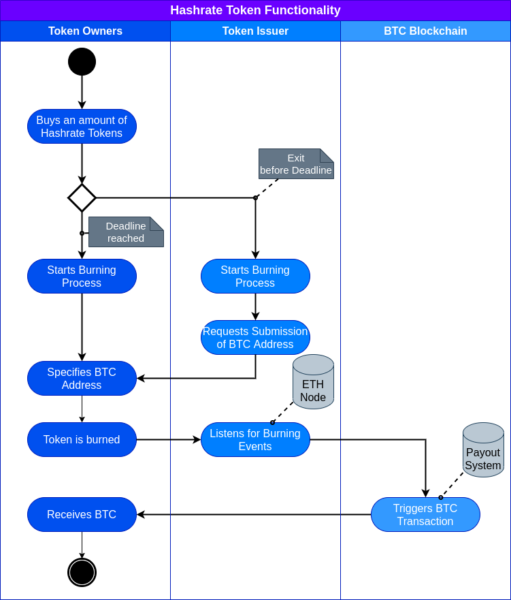 Hashrate Token Architecture – Blockchain Consulting Gmbh Munich