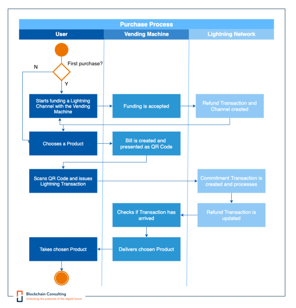 Use Cases of the Lightning Network – Blockchain Consulting Gmbh Munich