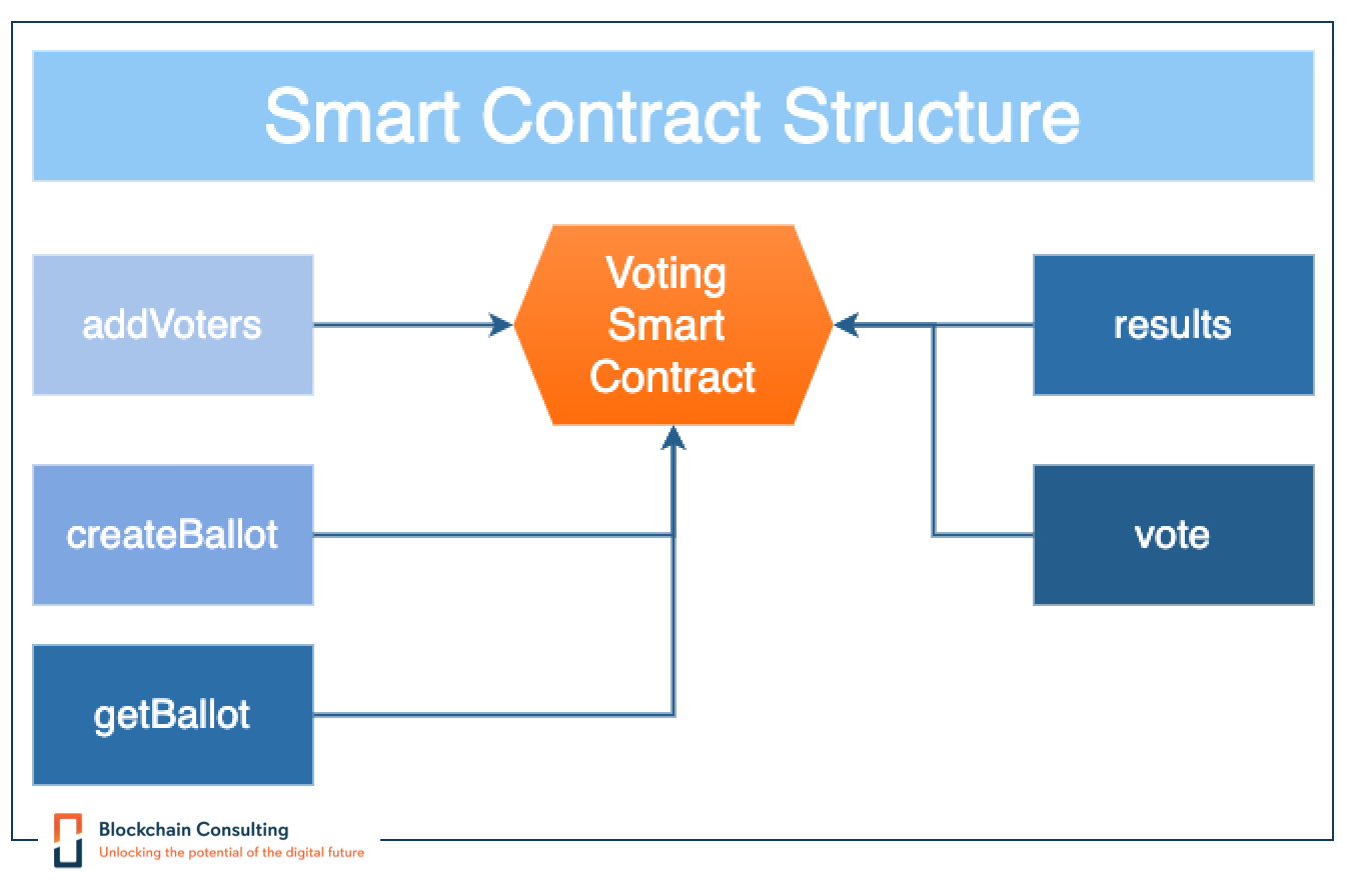Voting via Blockchain at Blockchain Consulting – Blockchain Consulting ...