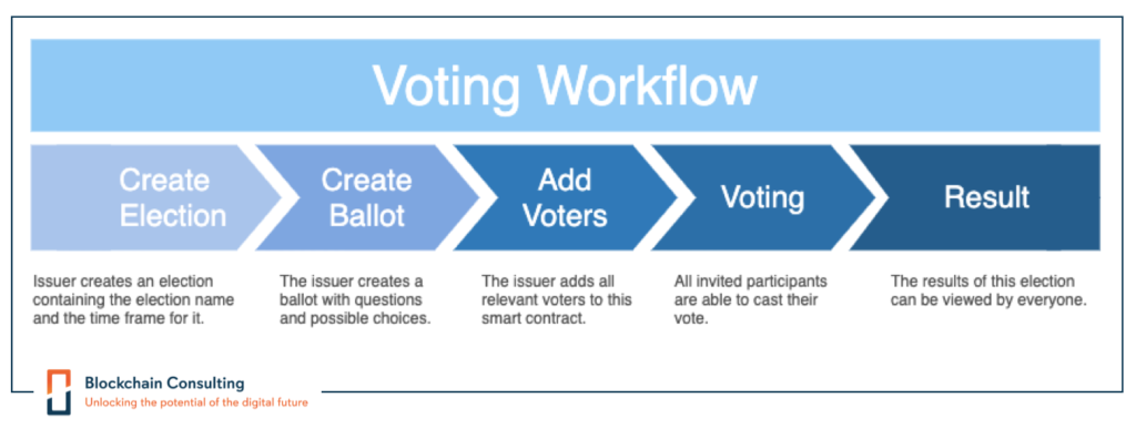 Voting via Blockchain at Blockchain Consulting – Blockchain Consulting ...